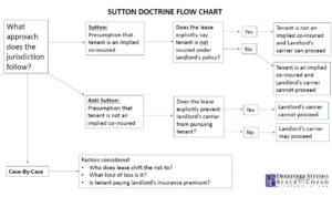 What Is the Sutton Doctrine and How Does It Affect Subrogation? - DSCB